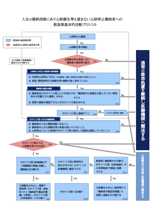 人生の最終段階にあり心肺蘇生等を望まない心肺停止傷病者への救急隊基本的活動プロトコル | たつの市・揖保郡医師会